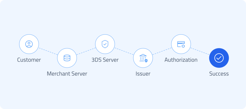 What are 3D Secure Payments? Benefits, Use Cases & How It Works